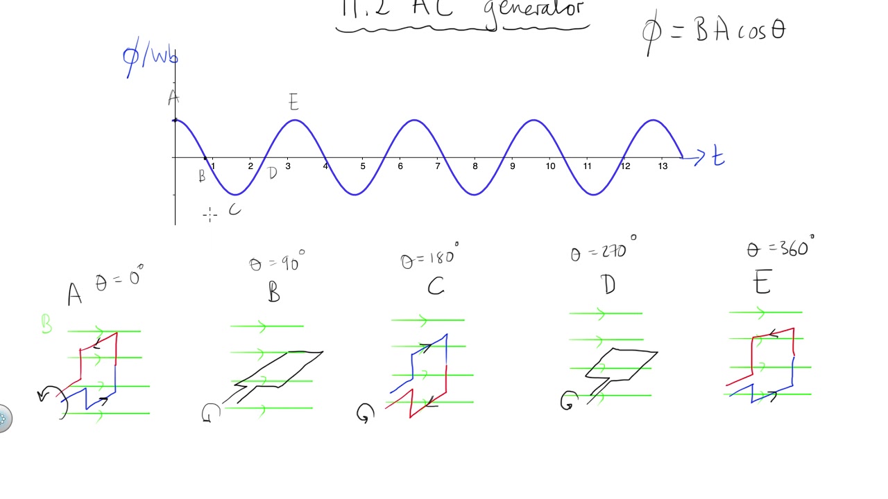 11 2 Transmission of power 01 Relationship between coil motion and ...
