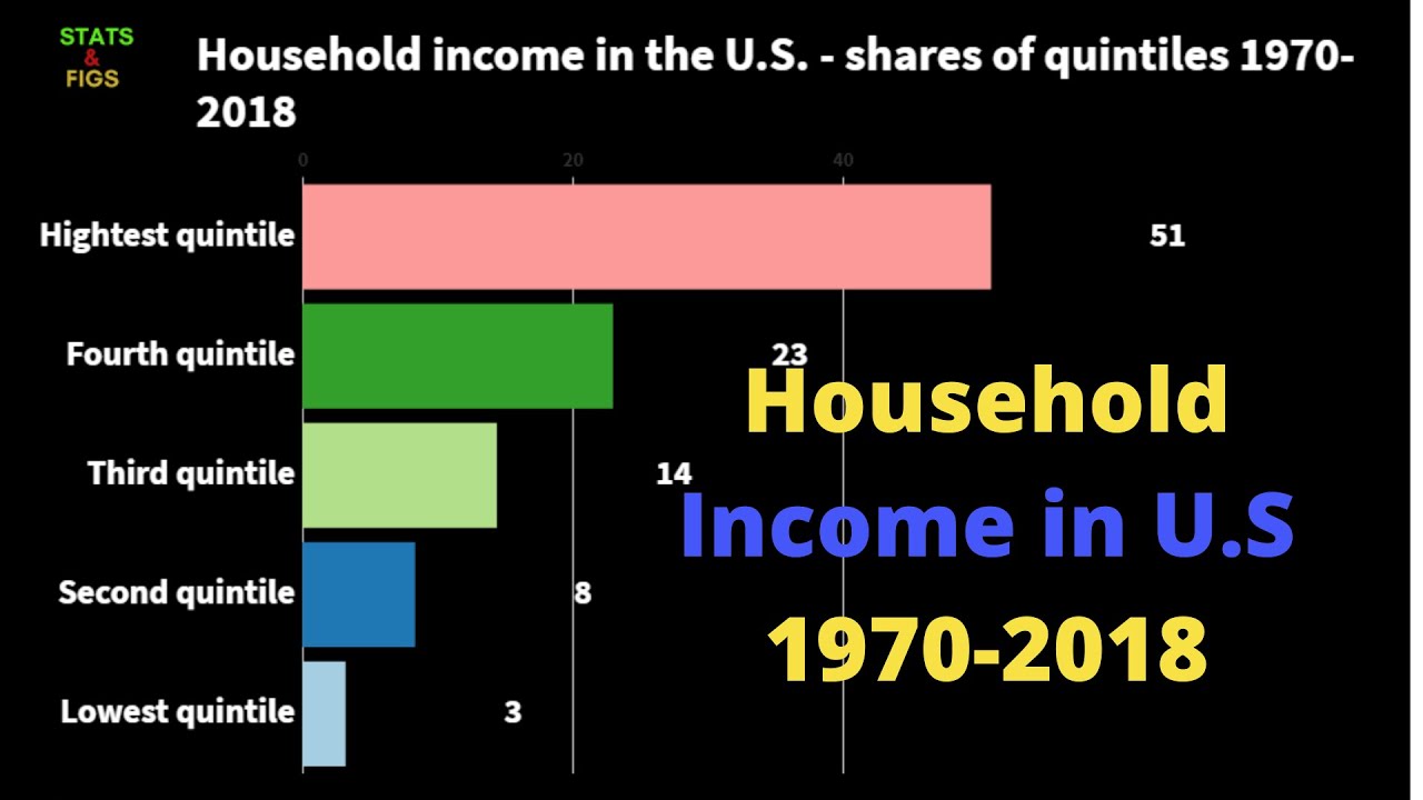 Household income in the U.S shares of quintiles 1970-2018 - YouTube
