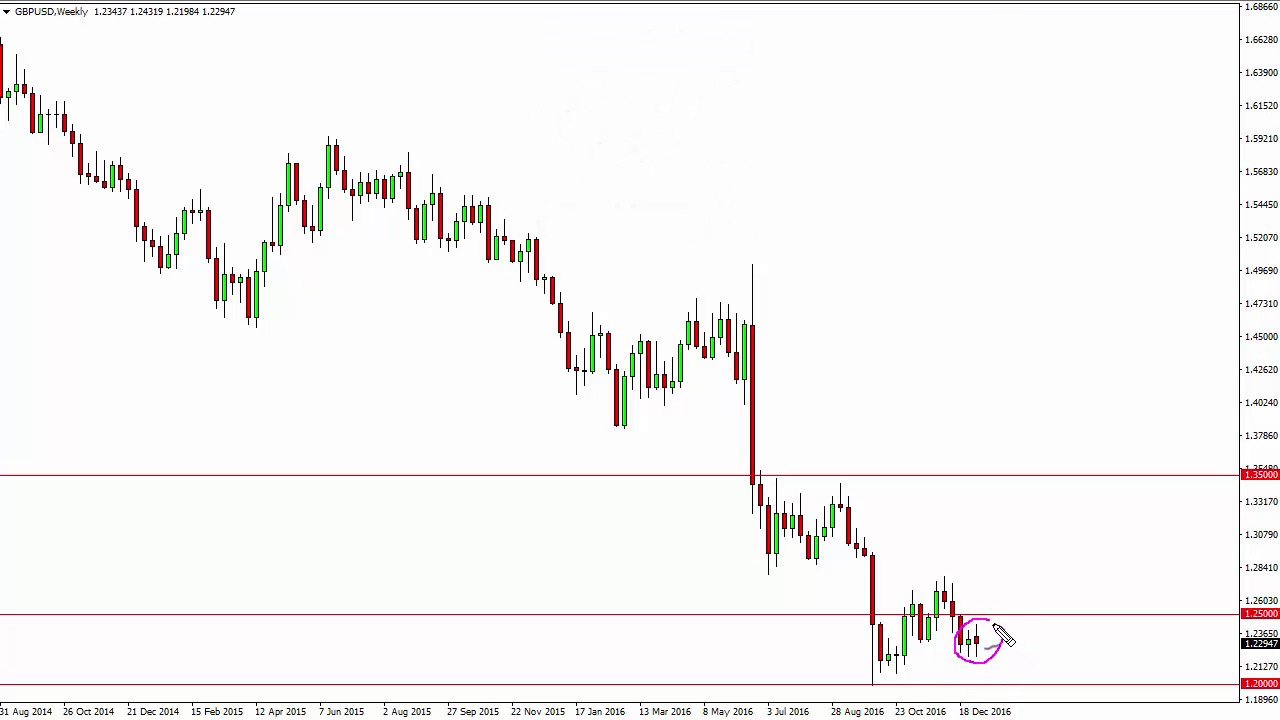gbp-usd-forecast-for-the-week-of-january-09-2017-technical-analysis