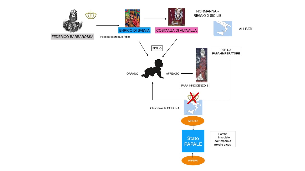 Storia Federico Secondo - YouTube