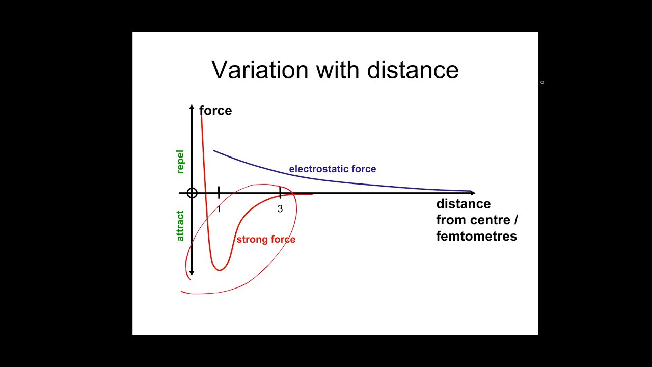 A-level Particle Physics Lesson Two Stable and Unstable Nuclei - Strong ...