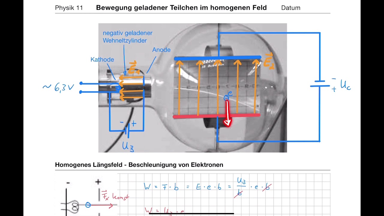 e im homogenen Feld - YouTube