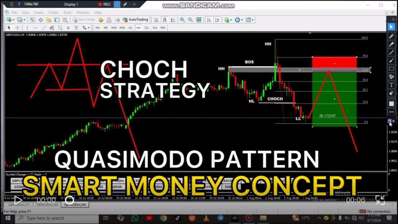 HOW TO USE THE CHOCH STRATEGY | SMC | 714 METHOD | BRILLIANT TRADING ...