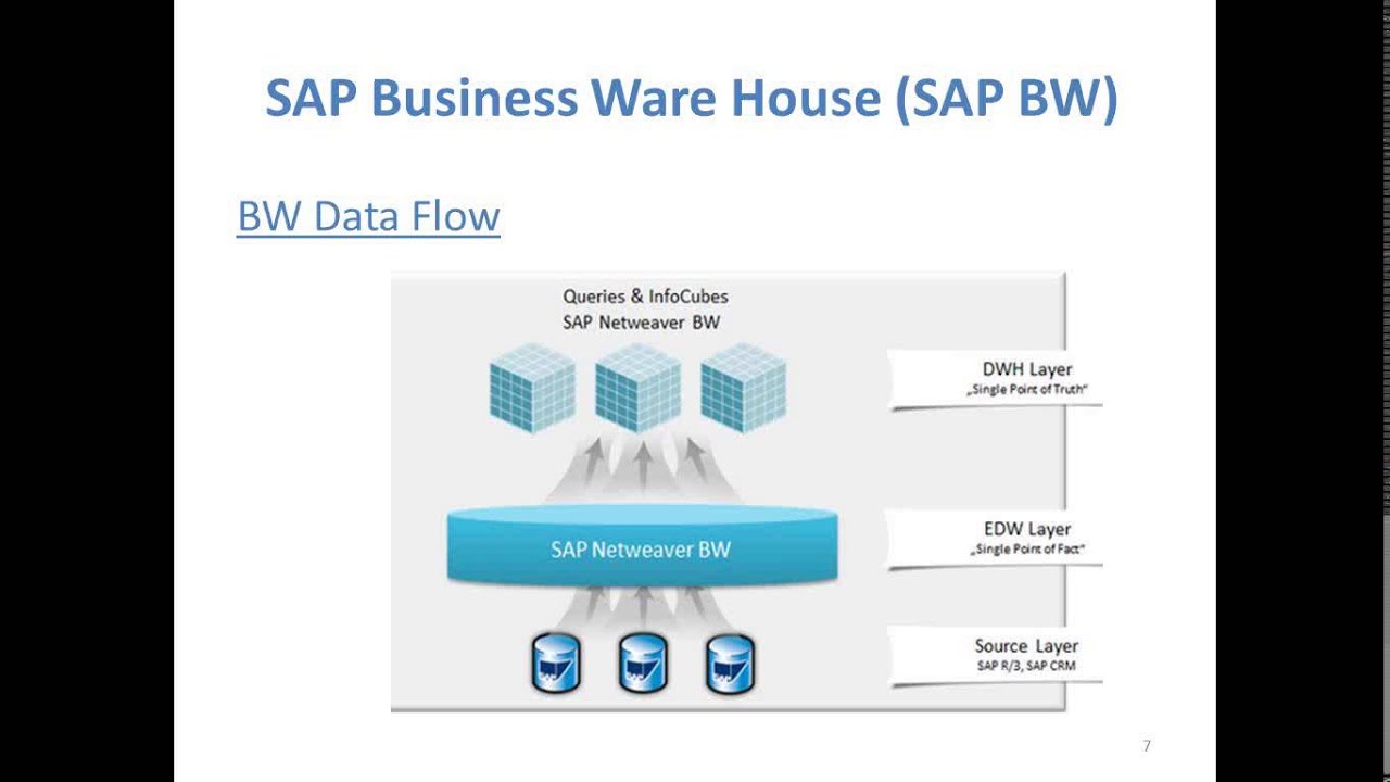 SAP BW 7 3 Training Modeling For Advance Learners - YouTube