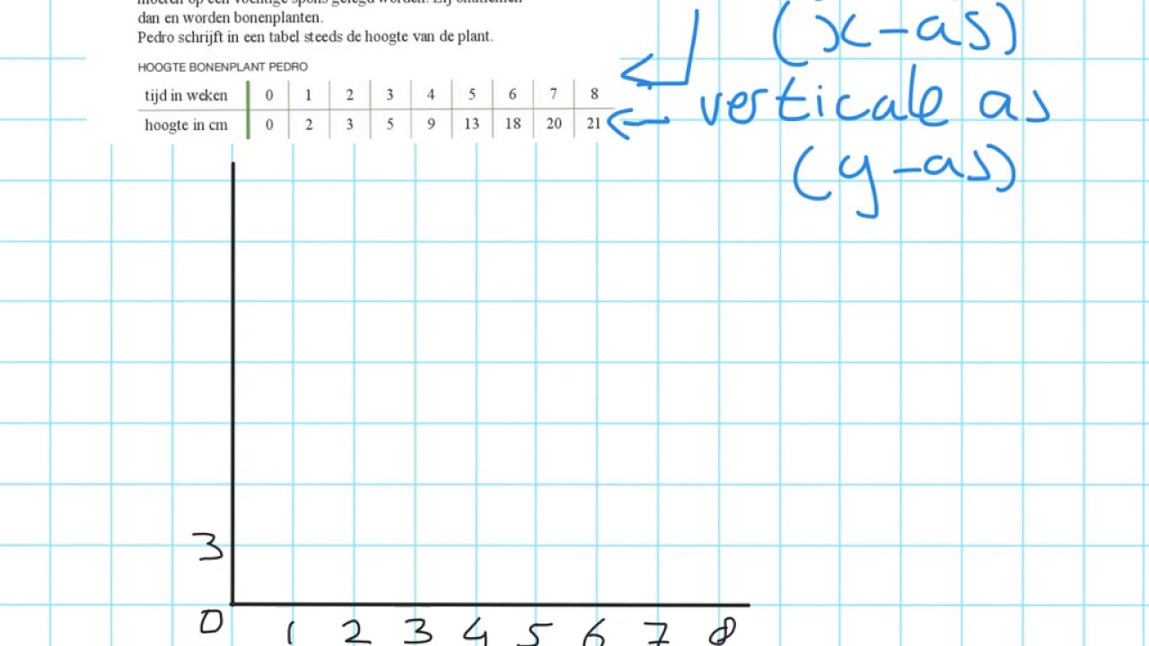 1mavo H3.4: grafieken tekenen - YouTube
