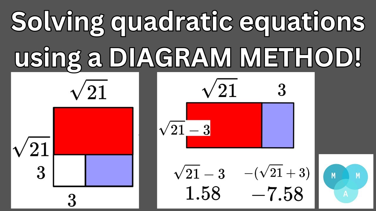 A visual method of solving quadratic equations that doesn't require the ...