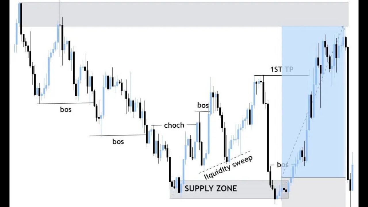 Unlimited advanced market structure pro swing trading strategy | smart ...