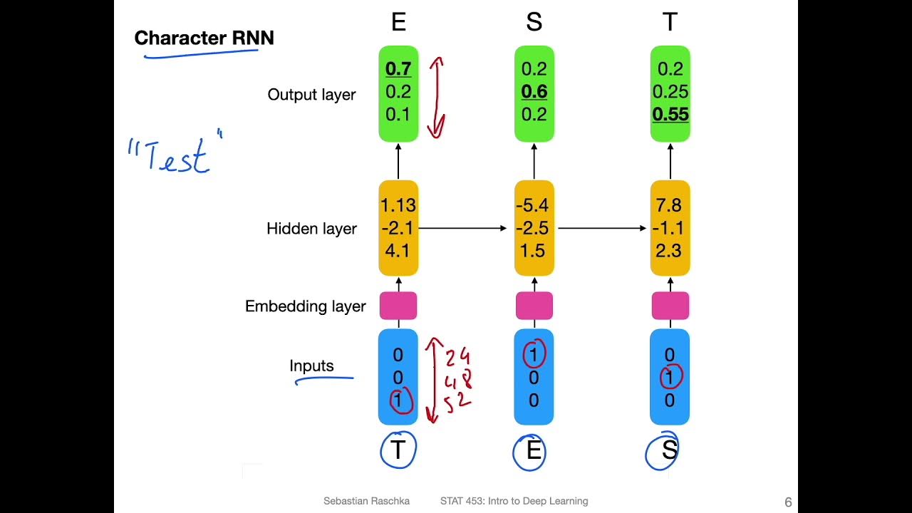 L19.1 Sequence Generation with Word and Character RNNs - YouTube