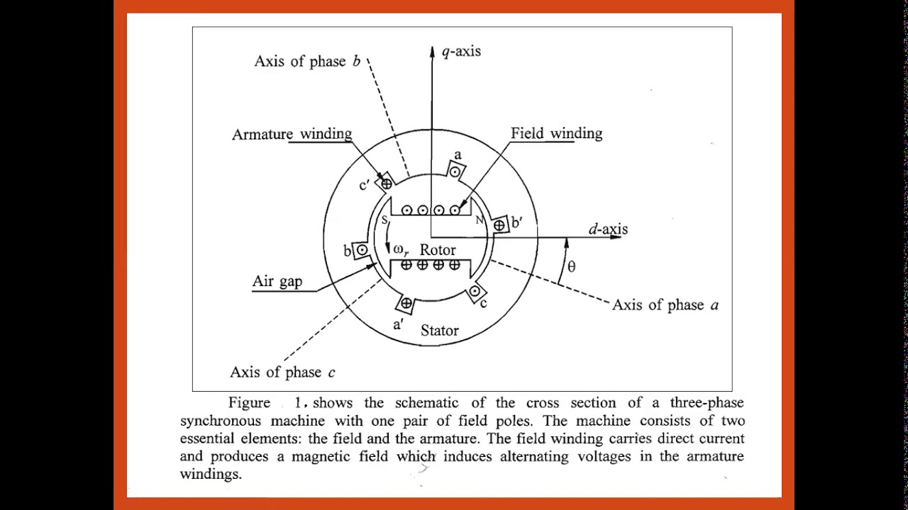 Power System Stability - Lecture 3 : Synchronous Machine Representation ...