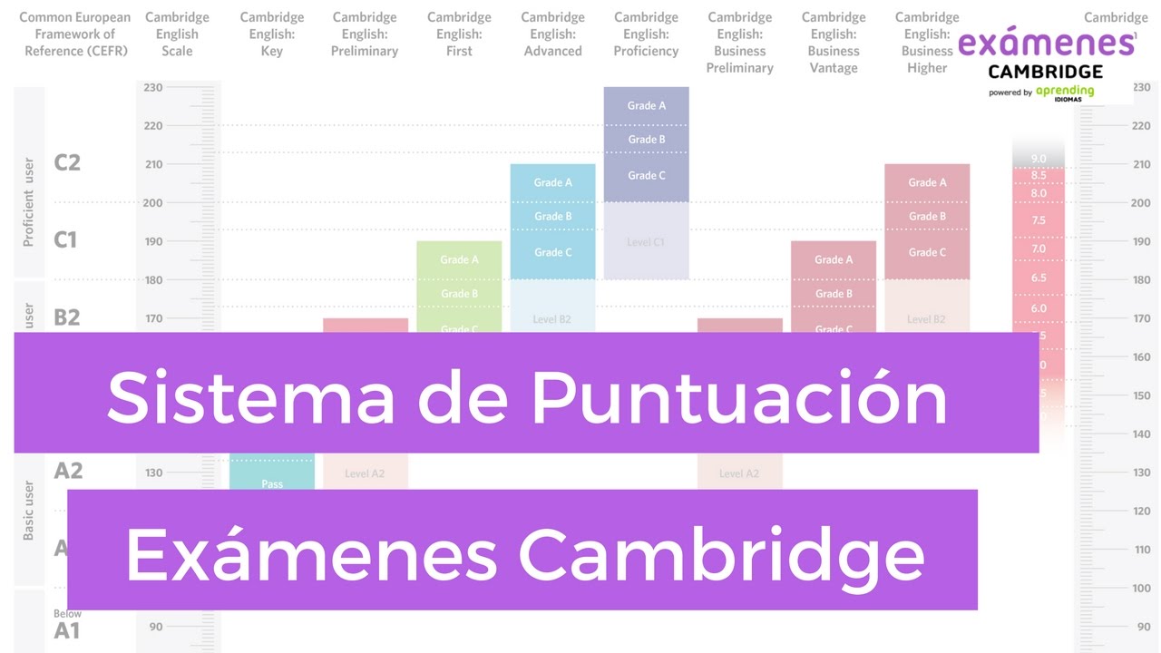 Sistema de Puntuación de los Exámenes Cambridge: Escala de Niveles - YouTube