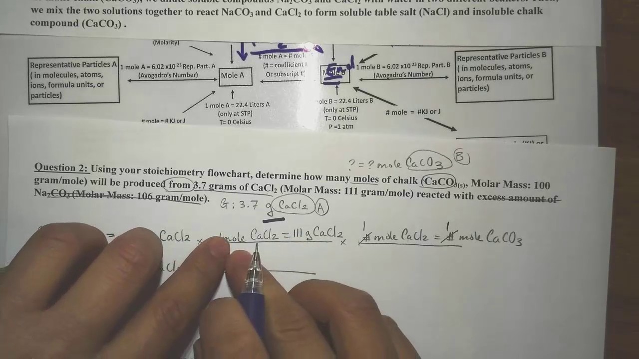 Stoichiometry Flow Chart