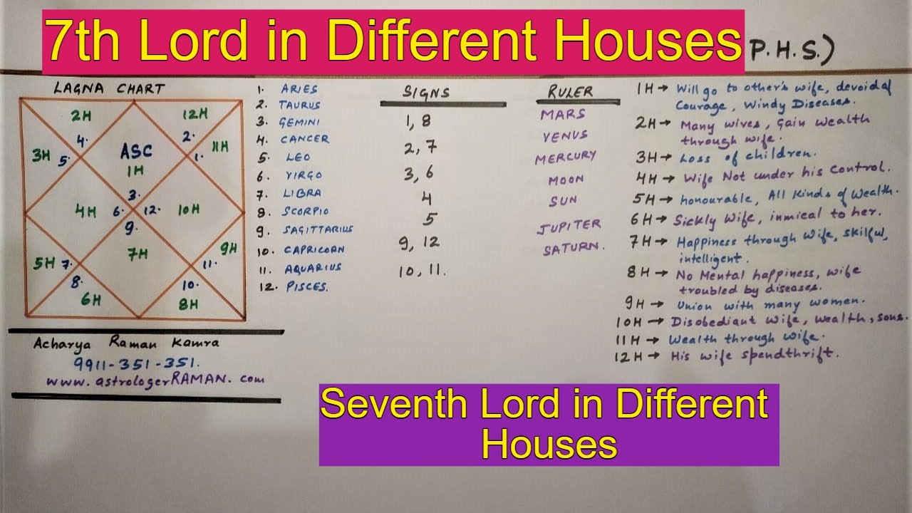 7th Lord in Different Houses l Famous Astrologers in Delhi NCR l ...