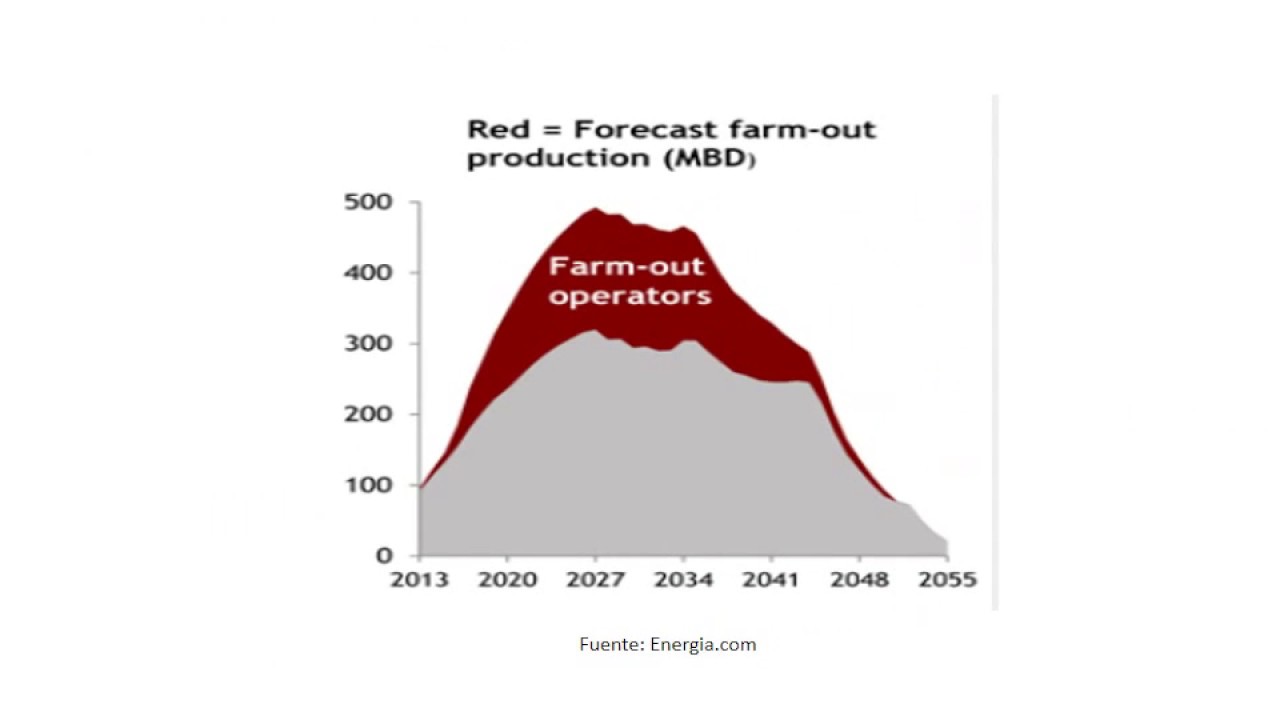 Farmouts ó Farm-outs, el concepto. - YouTube