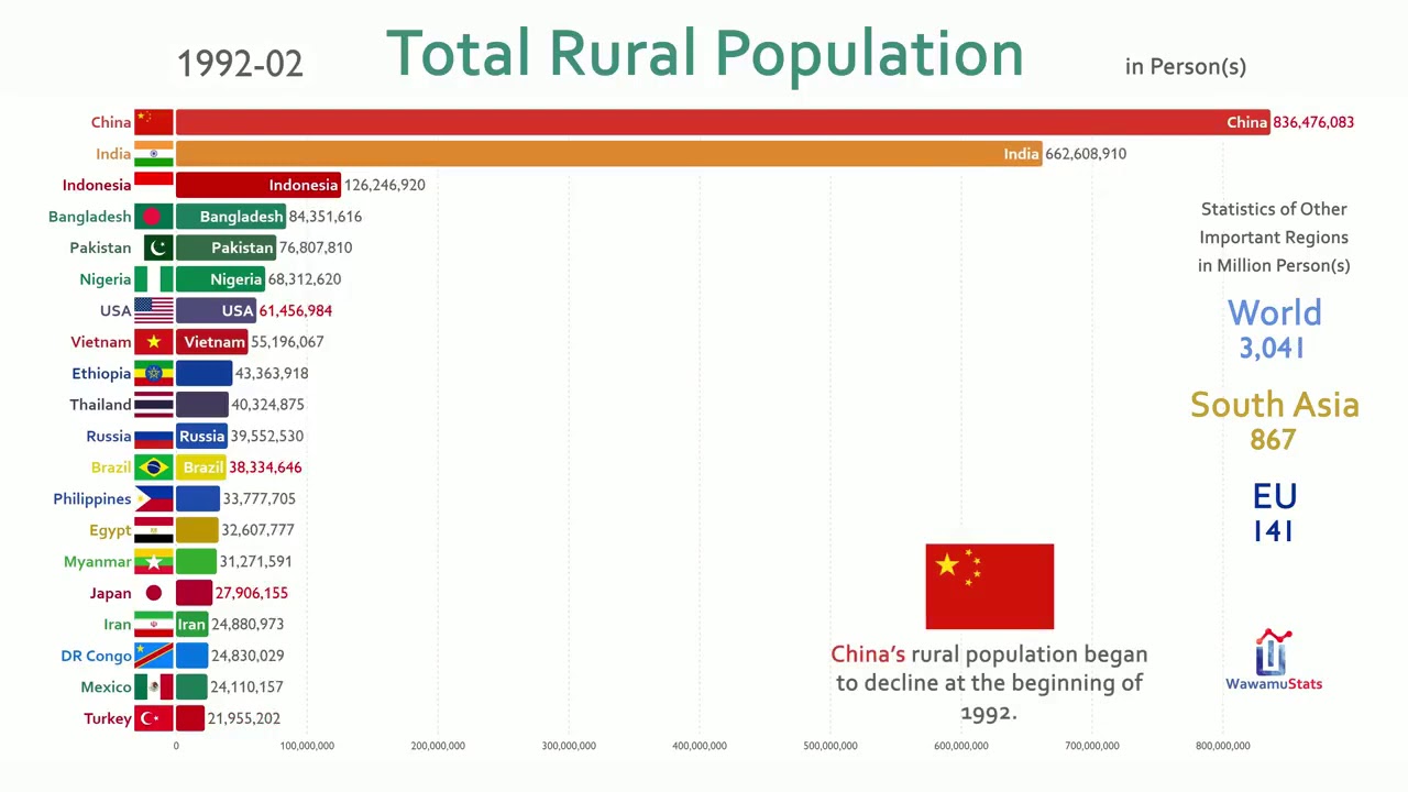 Top 20 Country by Total Rural Population (1960-2018) real time to day ...