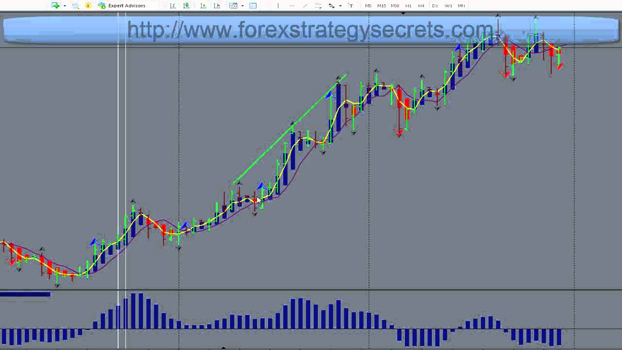 Making 100's Of FX Pips Trading Trends - YouTube