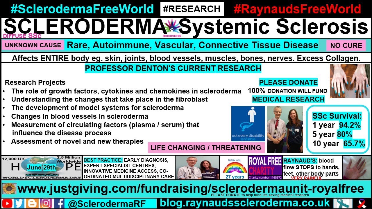 Infographics. Scleroderma Awareness Month 2022. - YouTube