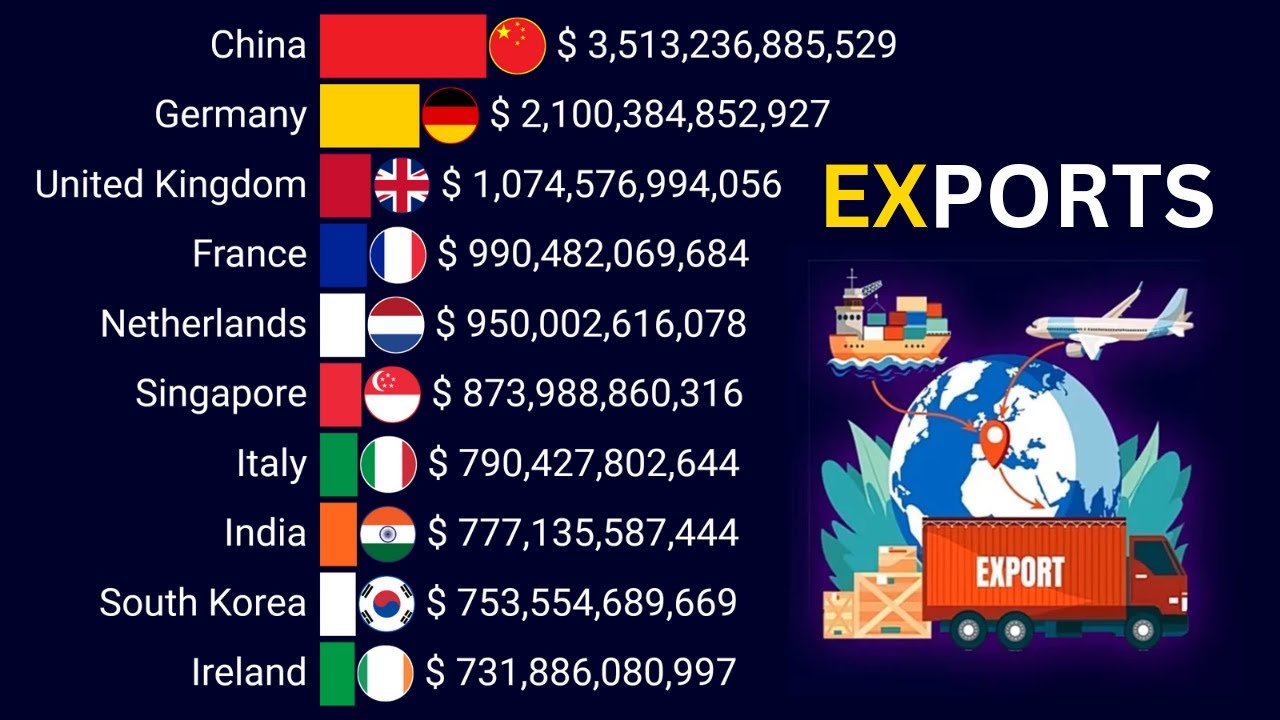 Top 15 Countries by Export of Goods and Services | 1970 - 2024 - YouTube