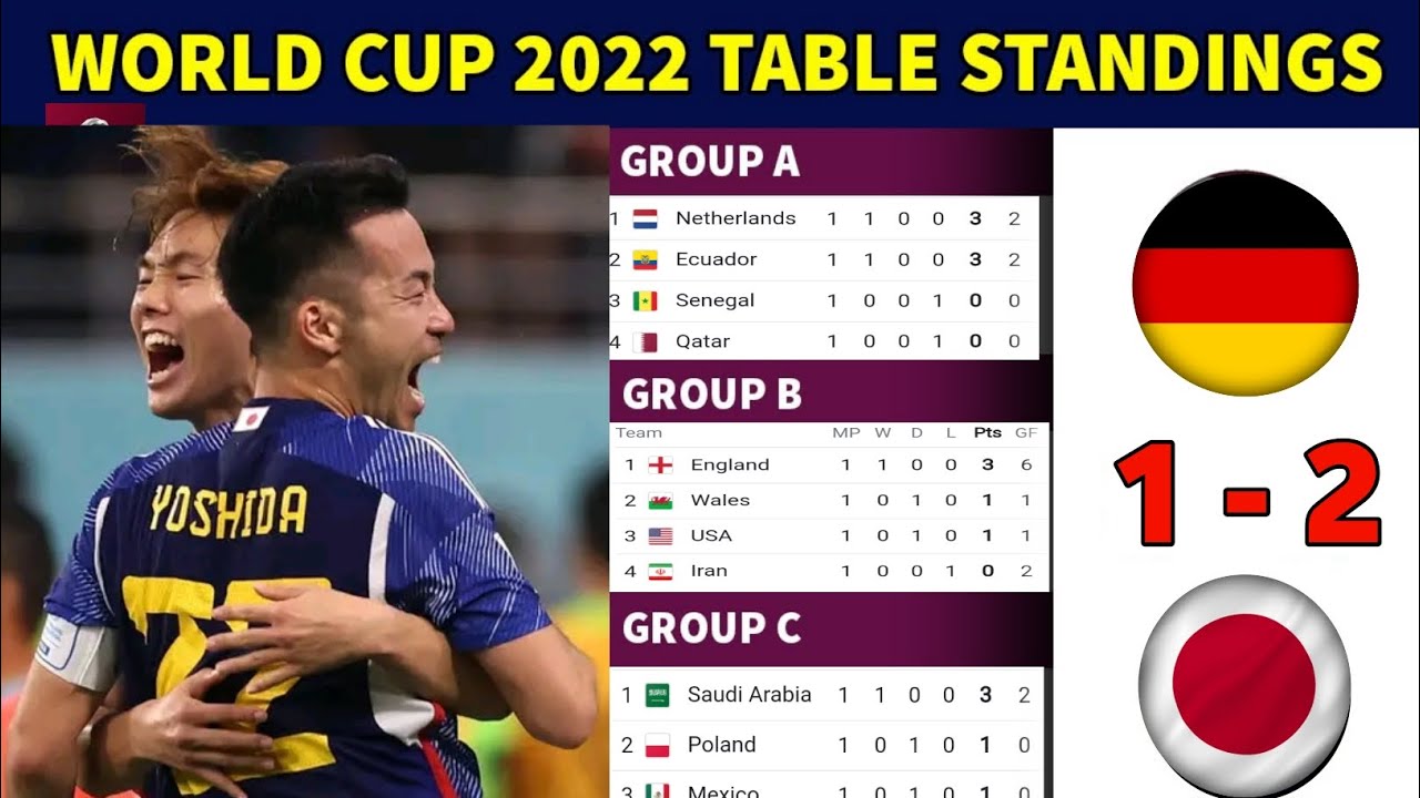 FIFA World Cup 2022 Points Table| FIFA World Cup 2022 Table|FIFA World ...