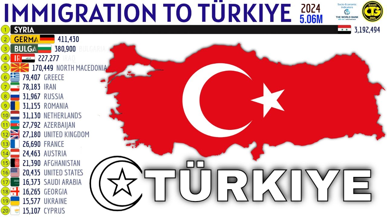 Largest Immigrant Groups in TÜRKIYE - YouTube