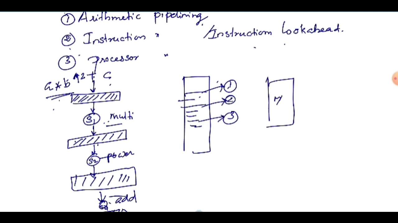 KTU CST202 COA|Module 3 Part 4|Classification of pipeline processors ...