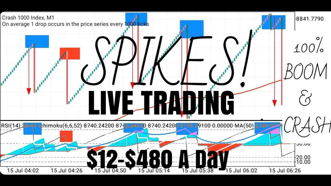 BOOM AND CRASH SPIKE STRATEGY. 100% WINNING RATE.(LIVE TRADING) - YouTube