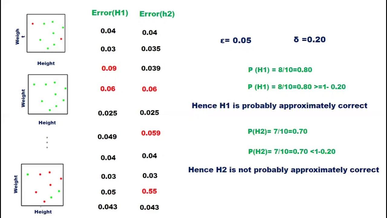 Probably Approximately Correct (PAC)Learning ( KTU CS467 Machine Learning Module 2) - YouTube