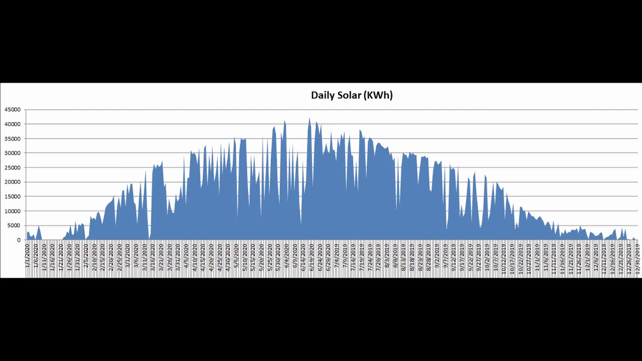 Grid-Tied Solar Production Data Review - YouTube