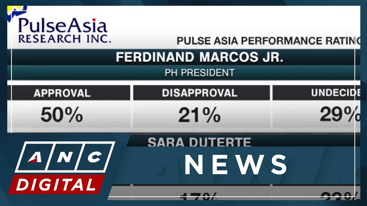 Pulse Asia: Approval, trust ratings of Marcos, Duterte down in ...