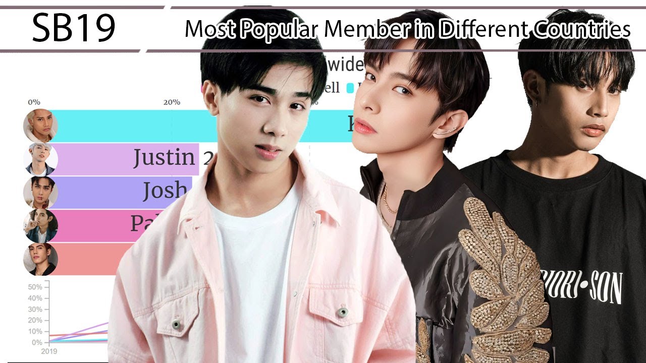 [SPECIAL VIDEO] SB19 - Most Popular Member in Different Countries since ...