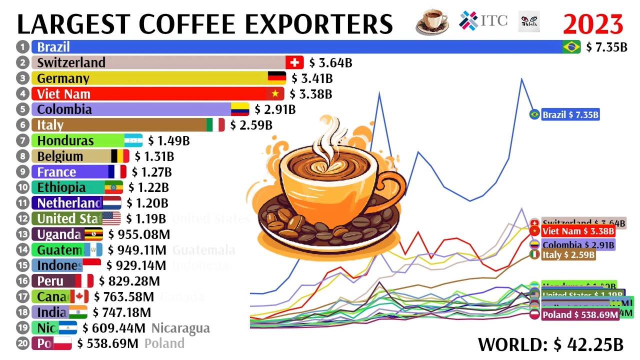 LARGEST COFFEE EXPORTERS (2001 - 2023) - YouTube