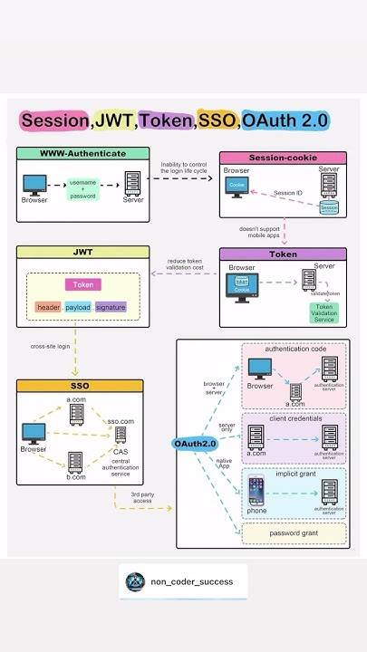 Understanding Session, JWT, Tokens, SSO, and OAuth 2.0 Simplified - YouTube