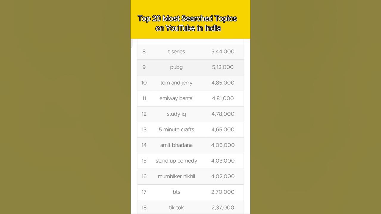 Top 20 Most Searched Topics On YouTube In India short youtubeshorts subscribe support YouTube top-20-most-searched-topics-on-youtube-in-india-short-youtubeshorts-subscribe-support-youtube