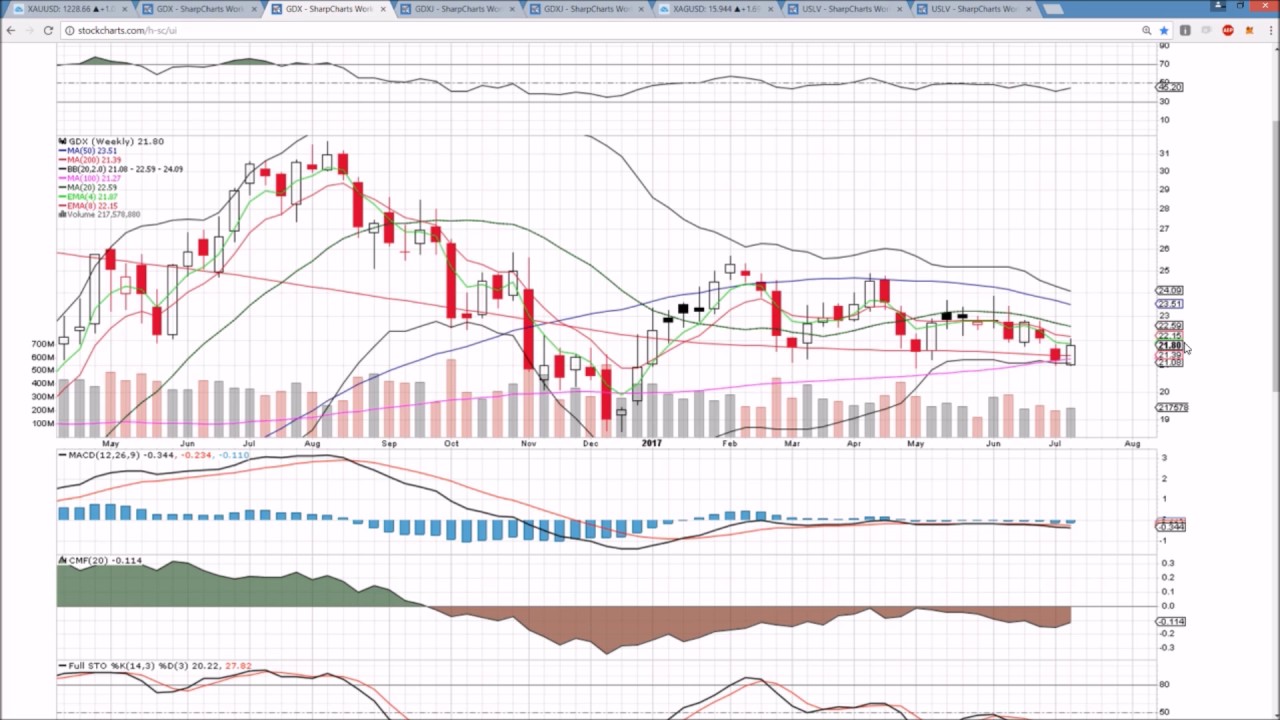 GOLD Technical Analysis Chart 7/14/2017 by ChartGuys.com - YouTube