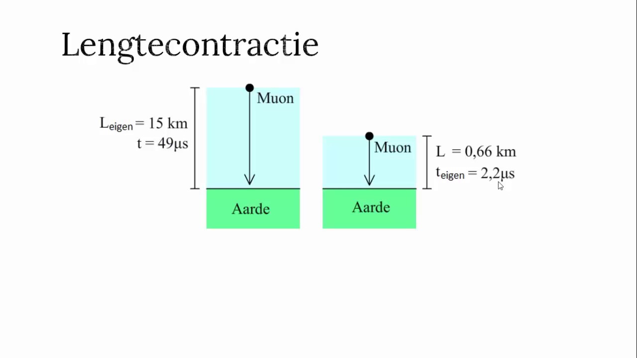 Lengtecontractie - muonen - YouTube
