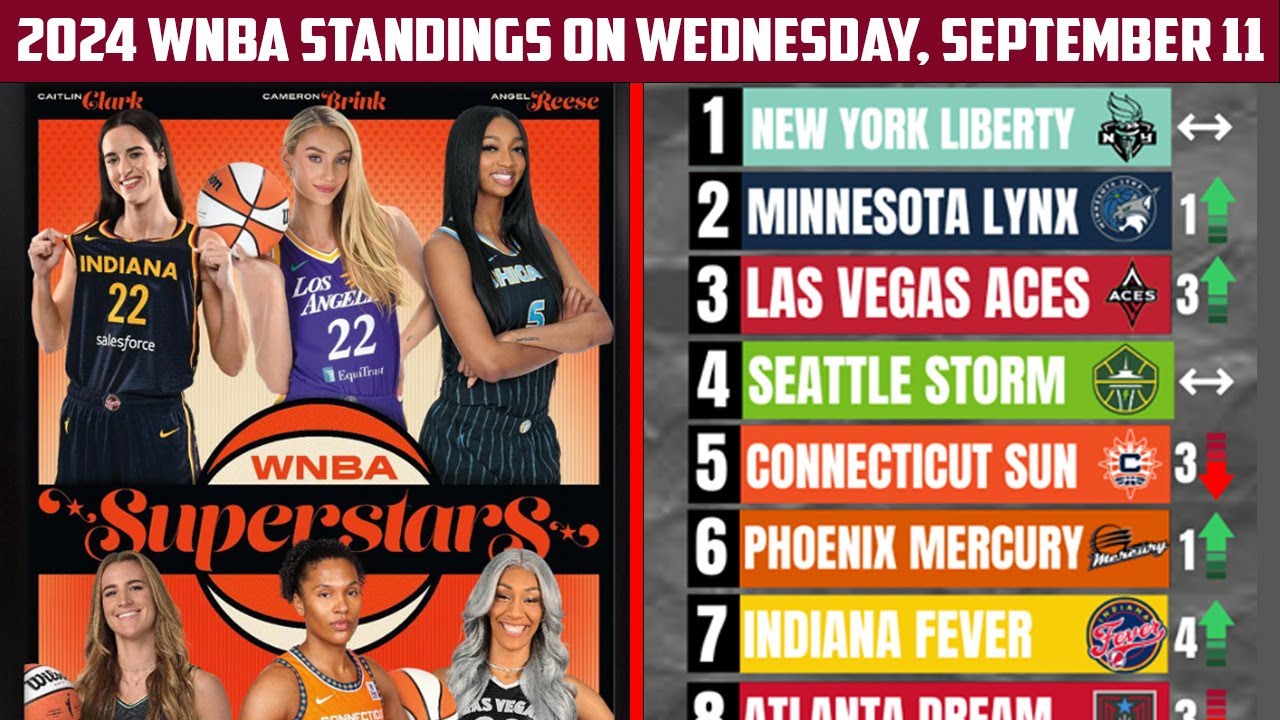 2024 WNBA Standings, Playoff Picture on Wednesday, September 11 - YouTube