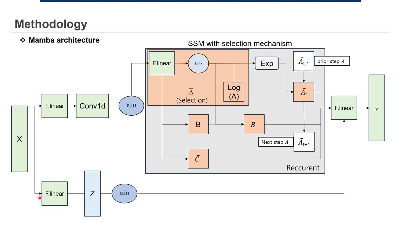 [Paper Review] Mamba: Linear-Time Sequence Modeling with Selective State Spaces - YouTube