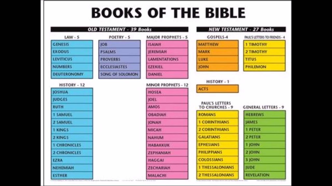 Books Of The Bible YouTube books-of-the-bible-youtube