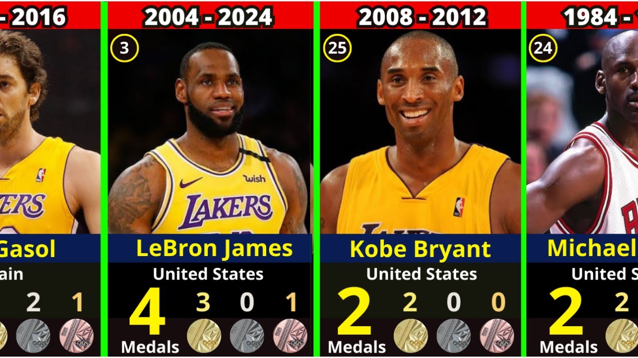 NBA: Most Olympics Gold Medal - YouTube