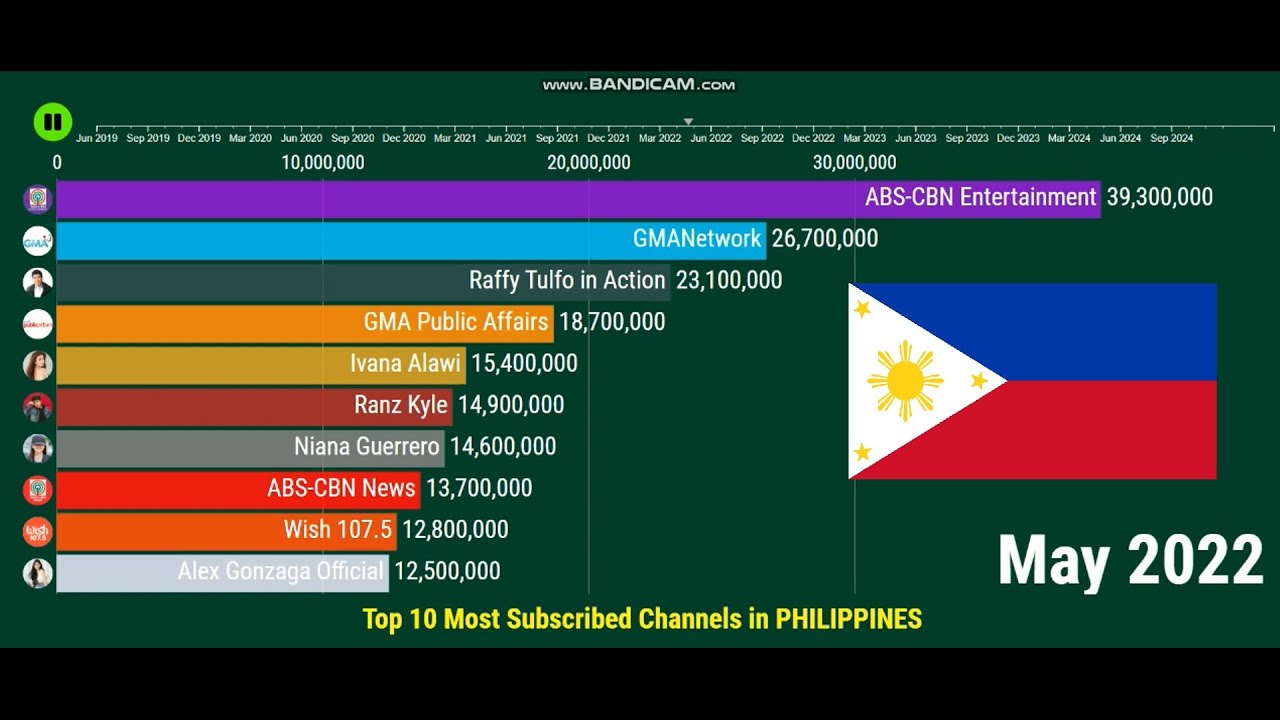 Top 10 Most Subscribed Channels in PHILIPPINES - Sub Count (2019-2024 ...