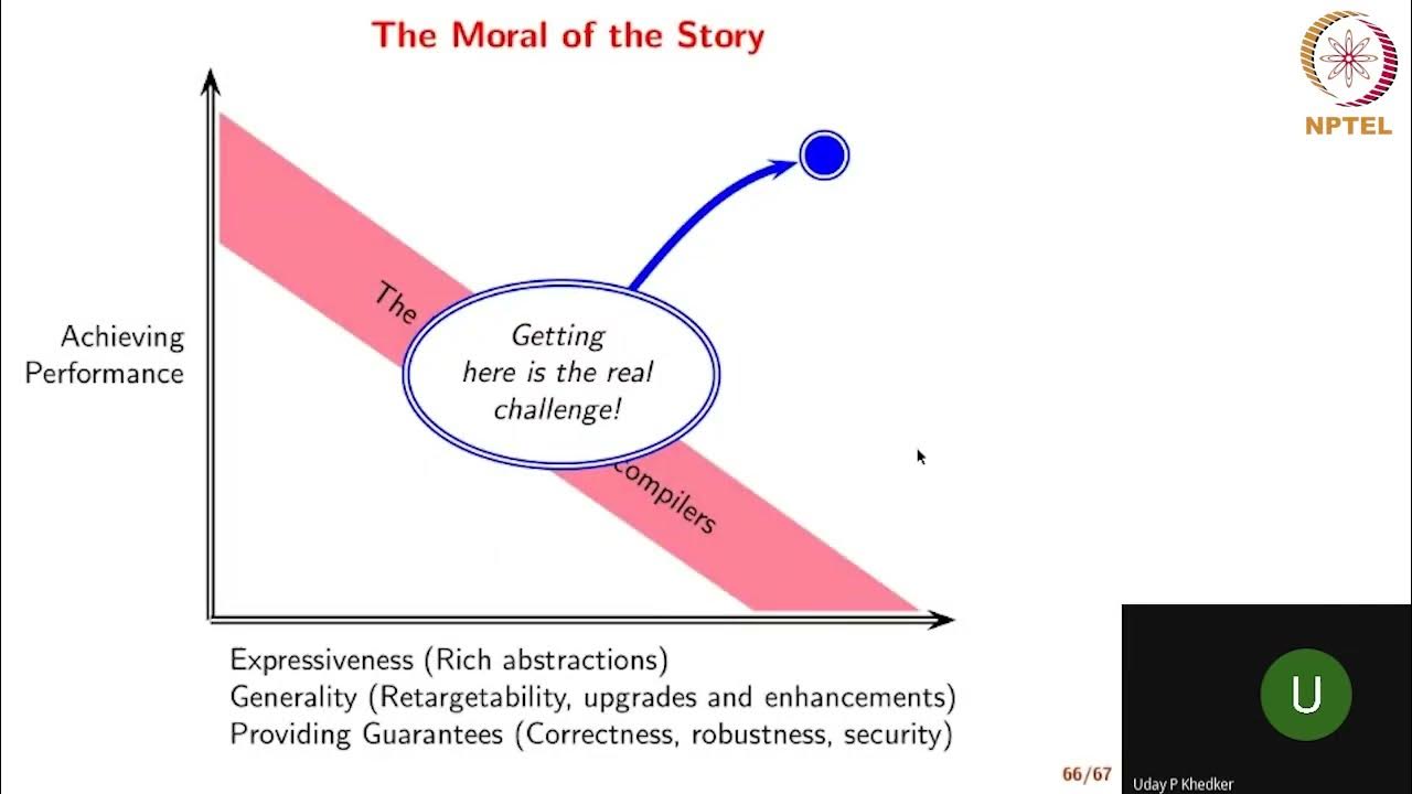 Polyhedral Compilation and Loop Optimizations - Conclusion - YouTube
