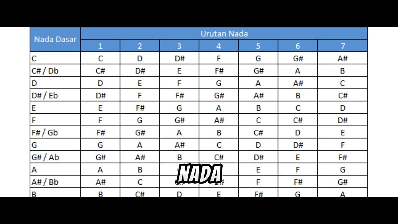 Tangga nada Mayor dan Minor | Seni Budaya Kelas X SMA - YouTube