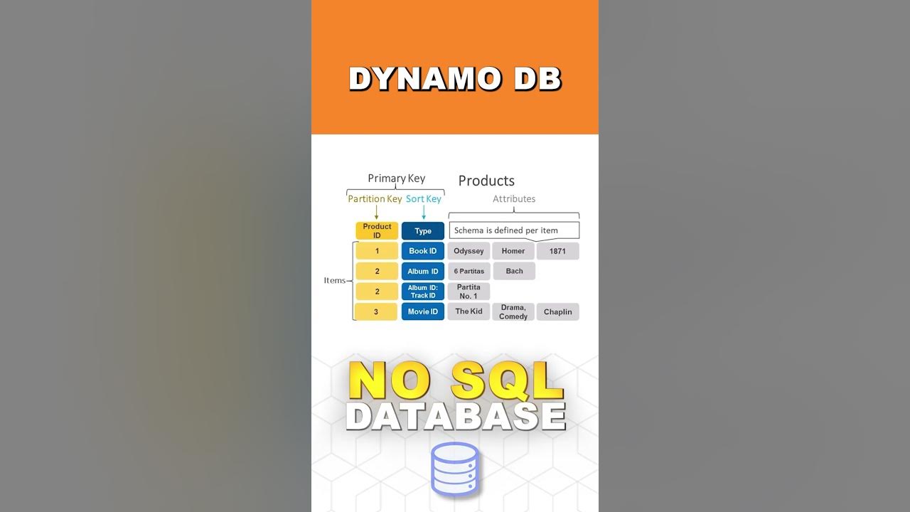 AWS Dynamo DB Explained - YouTube
