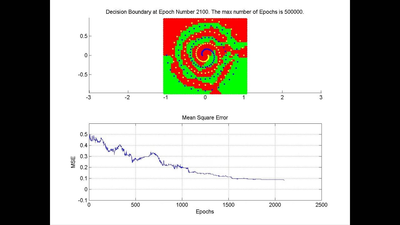 Solving Two Spirals Problem with Multilayer Perceptron - YouTube