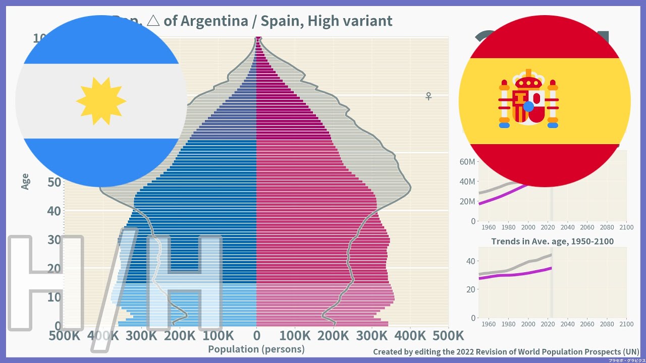 [🇦🇷Argentina vs 🇪🇸Spain] Comparison of Population Pyramids (1950-2100 ...