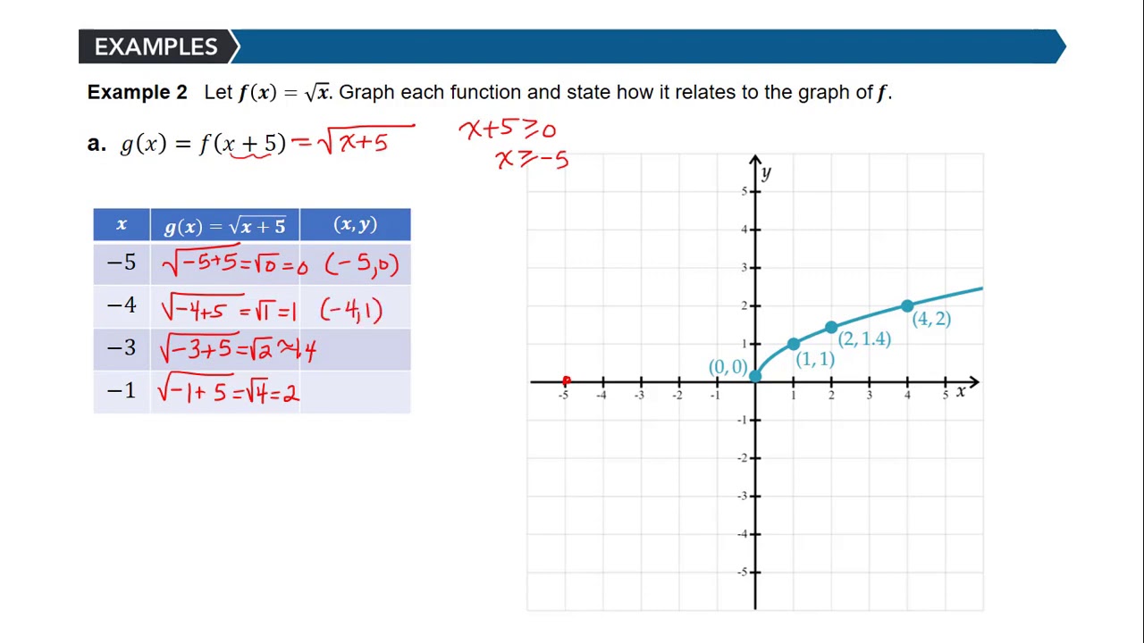 S11 Objective 1 Transformations of Graphs - Horizontal Translations ...