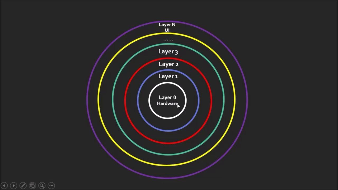 Layered structure || Layered Approach in Operating System | lecture - 6 ...