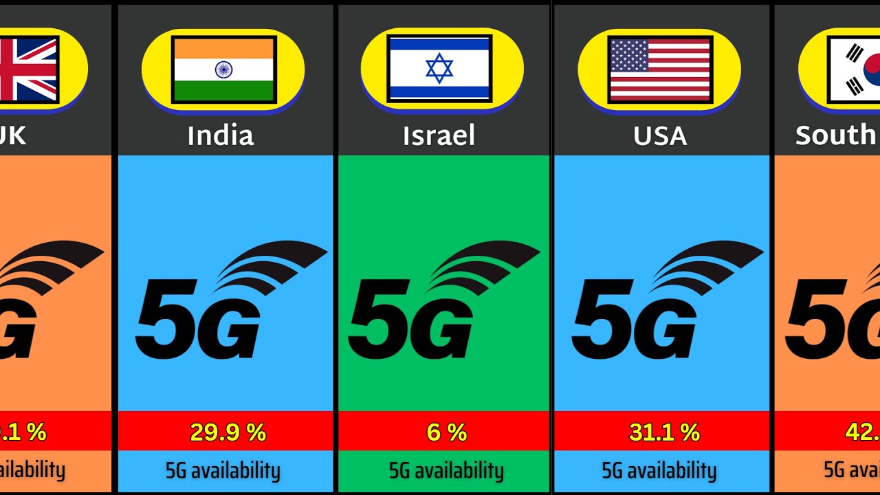 5G Network Availability From Different Countries - YouTube