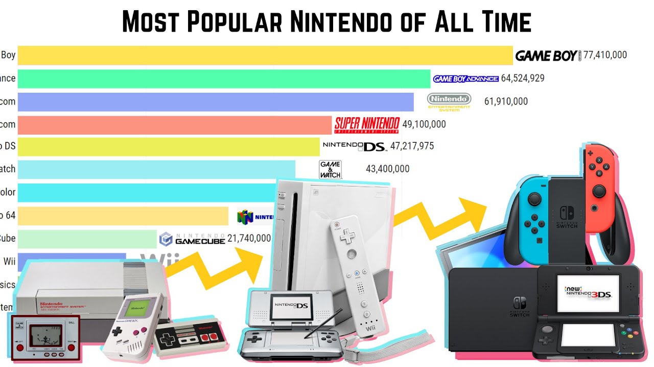 Most Popular Nintendo of All Time - YouTube
