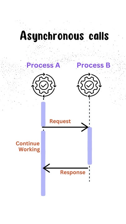 Understanding Asynchronous Calls: A Simple Explanation - YouTube