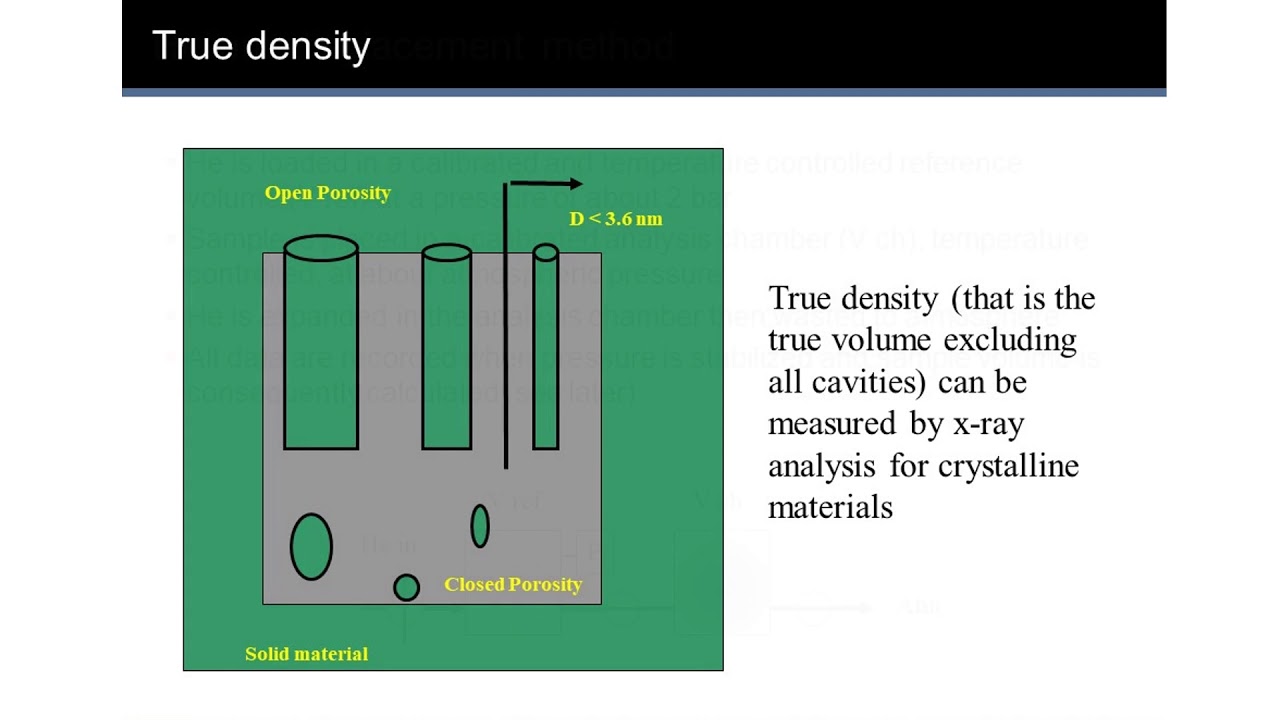 Theory behind Helium Pycnometry - YouTube